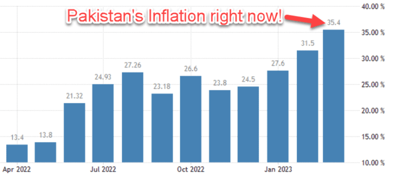 What are 3 ways to fight inflation (in Pakistan) - Momekh